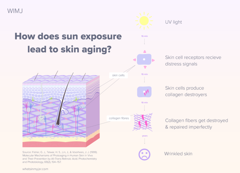 Why Is Sunscreen Important in Skincare?